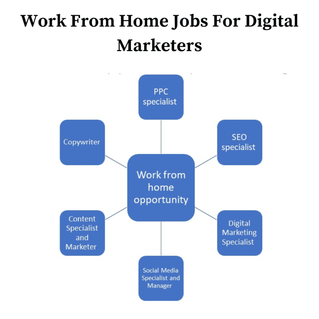 Top 6 Remote Digital Marketing Job Profiles - Savvytree Digital