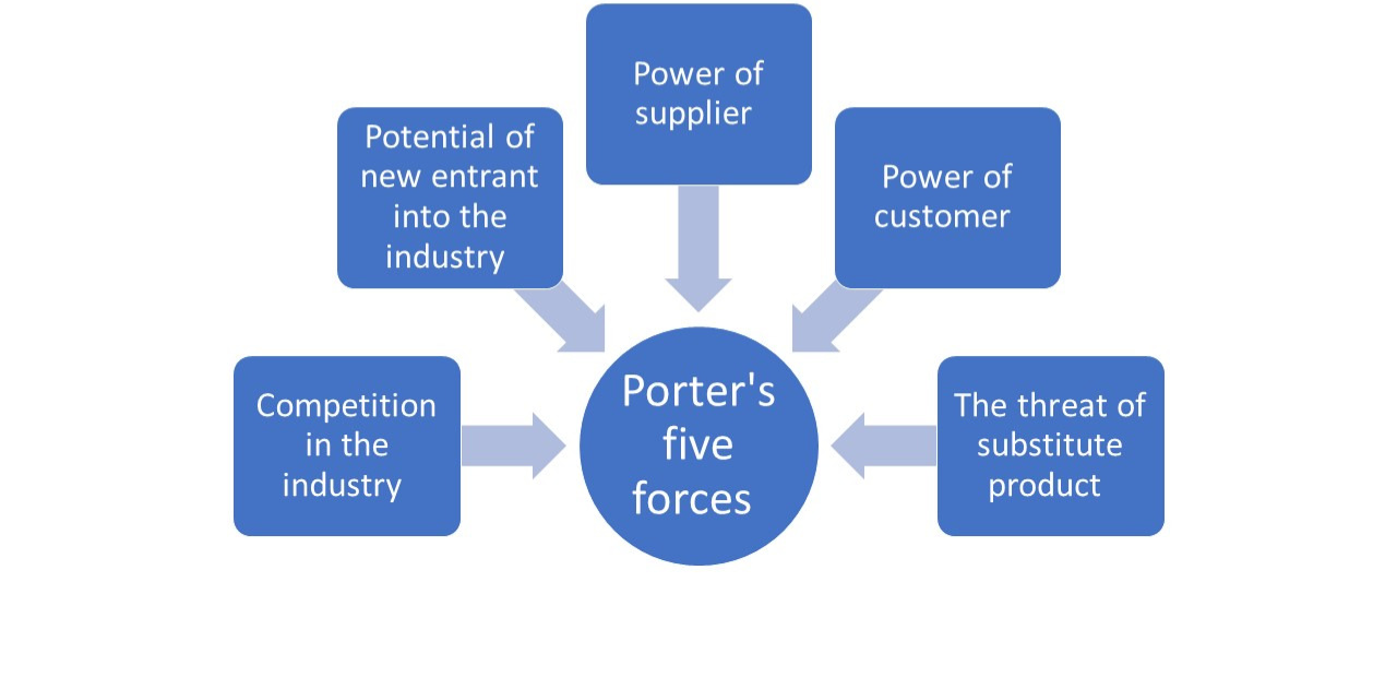 Boost Marketing With Porter’s 5 Forces Model | Savvytree